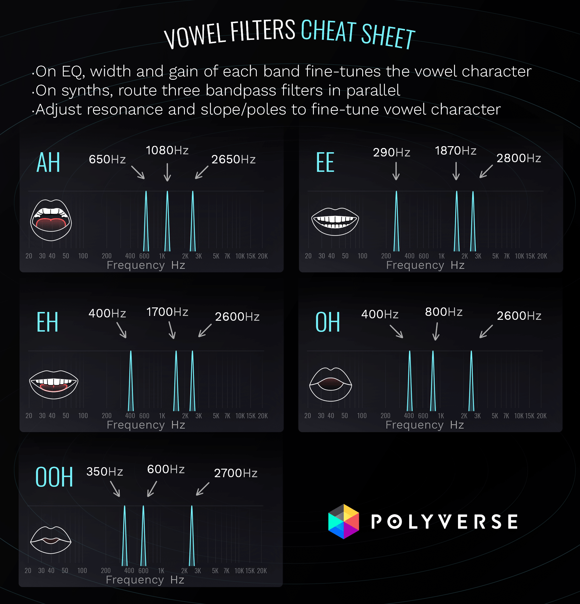 Vowel Formant Cheat Sheet Polyverse Music